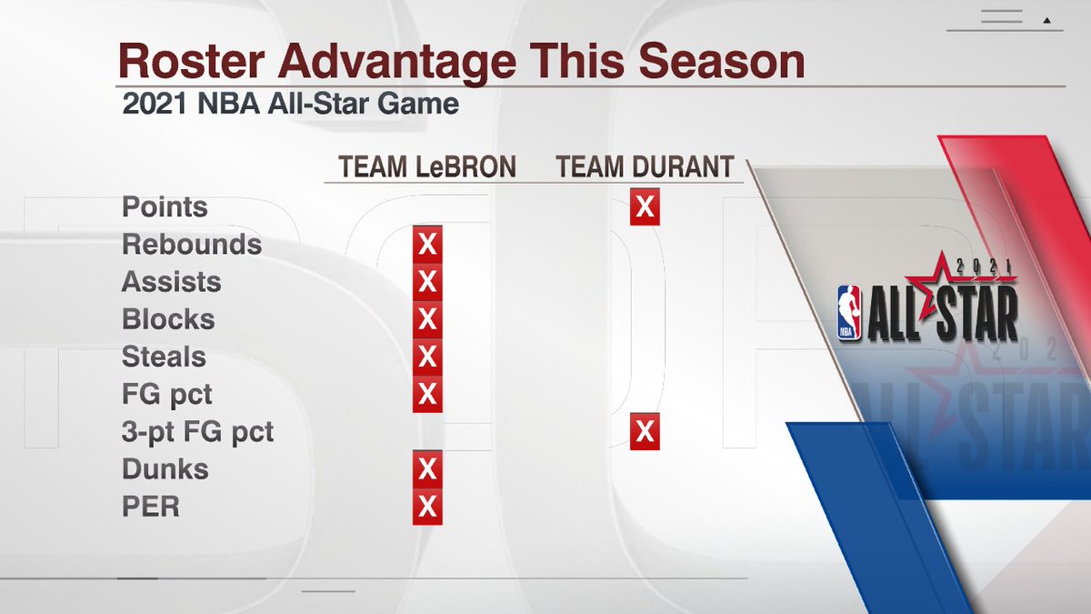 [情報] LBJ隊 vs KD隊各項數據比較 - NBA板 - Disp BBS