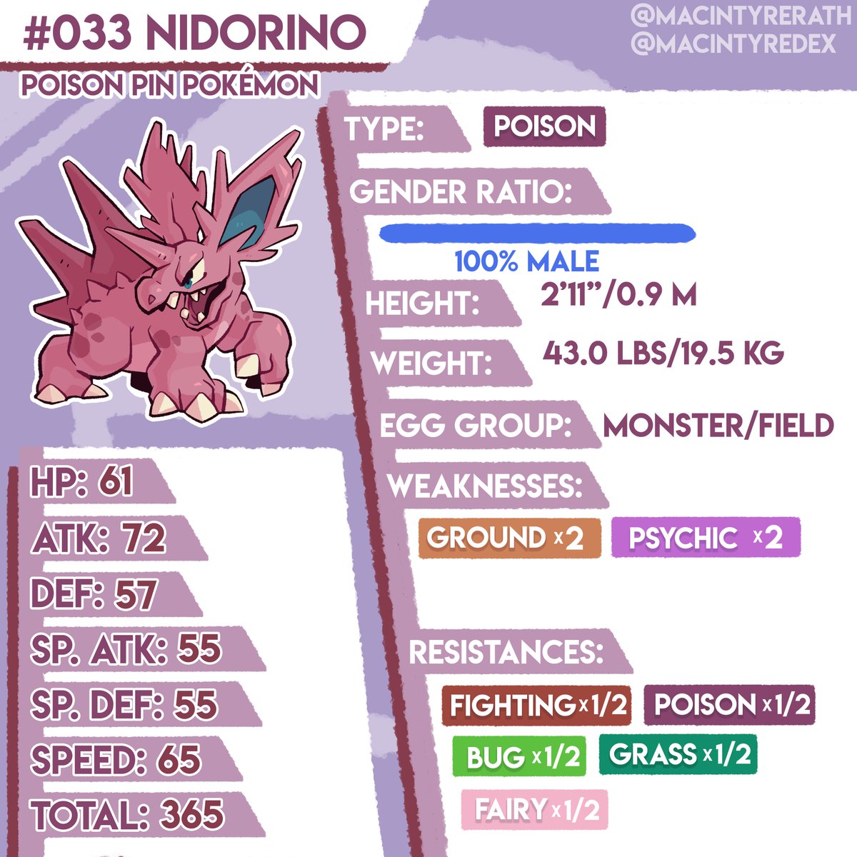 MacIntyre Dex on Twitter: "New Pokédex entry added! no.033 Nidorino…
