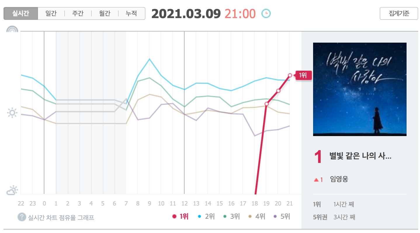 Kpop Charts JAPAN on Twitter: "Genie Chart 2021/03/09 9:00PM(KST) 更新 #1 Lim Young Woong - 星のような私 ...