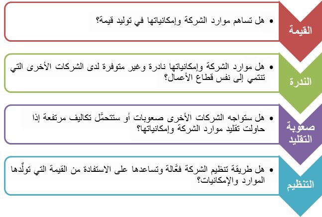 VRIO Model نموذج VRIO أداة تحليل استراتيجية للكشف عن الموارد والقدرات ...