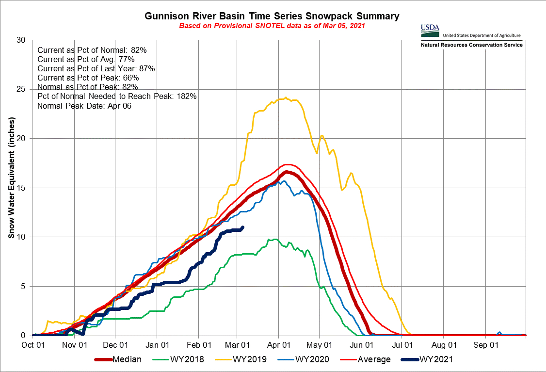 Streamflow Gages - Water Levels | Colorado Rivers & Reservoirs