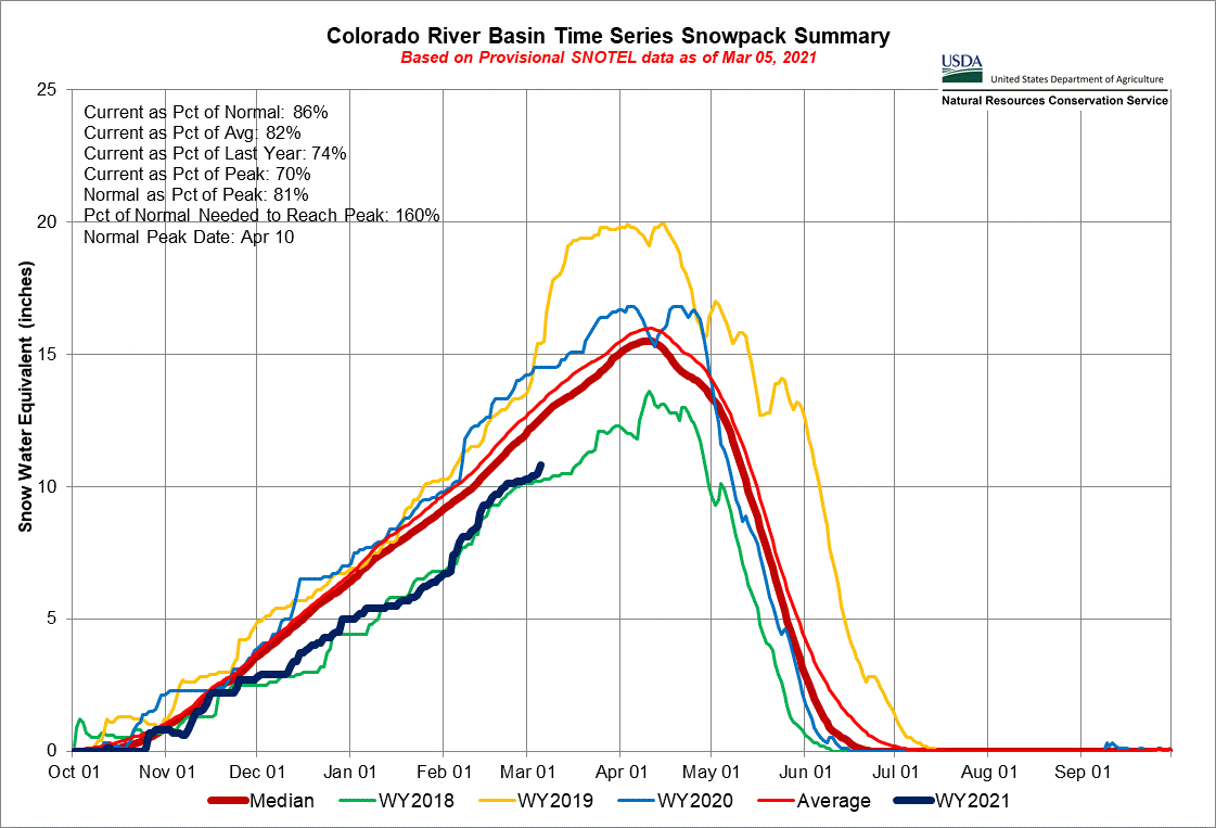 Streamflow Gages - Water Levels | Colorado Rivers & Reservoirs