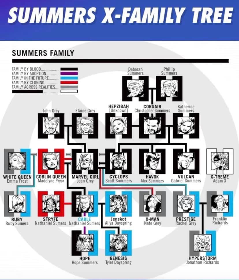 X Men Family Tree Hd A Comic Odyssey: The Wyngarde Family Tree