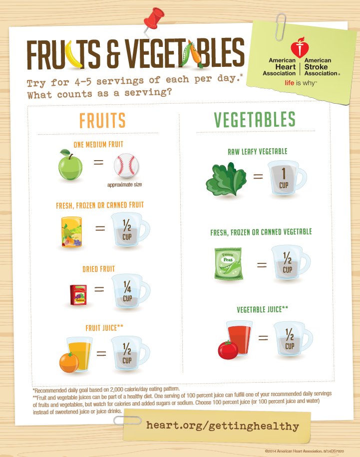 Vegetable Serving Size Chart Vegetable Food Group Learning
