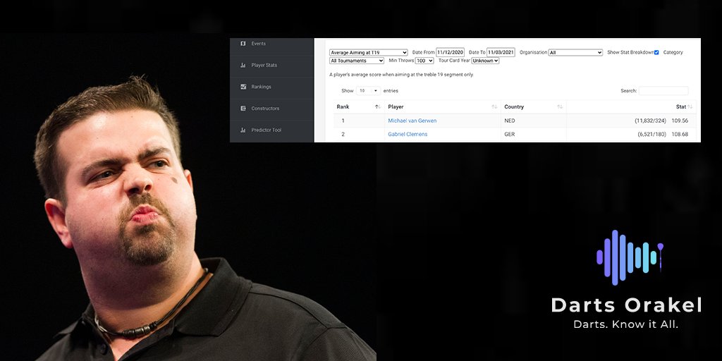 Darts Orakel on Twitter: "📊 In the last 3 months, Gabriel Clemens' average has been almost 5 ...