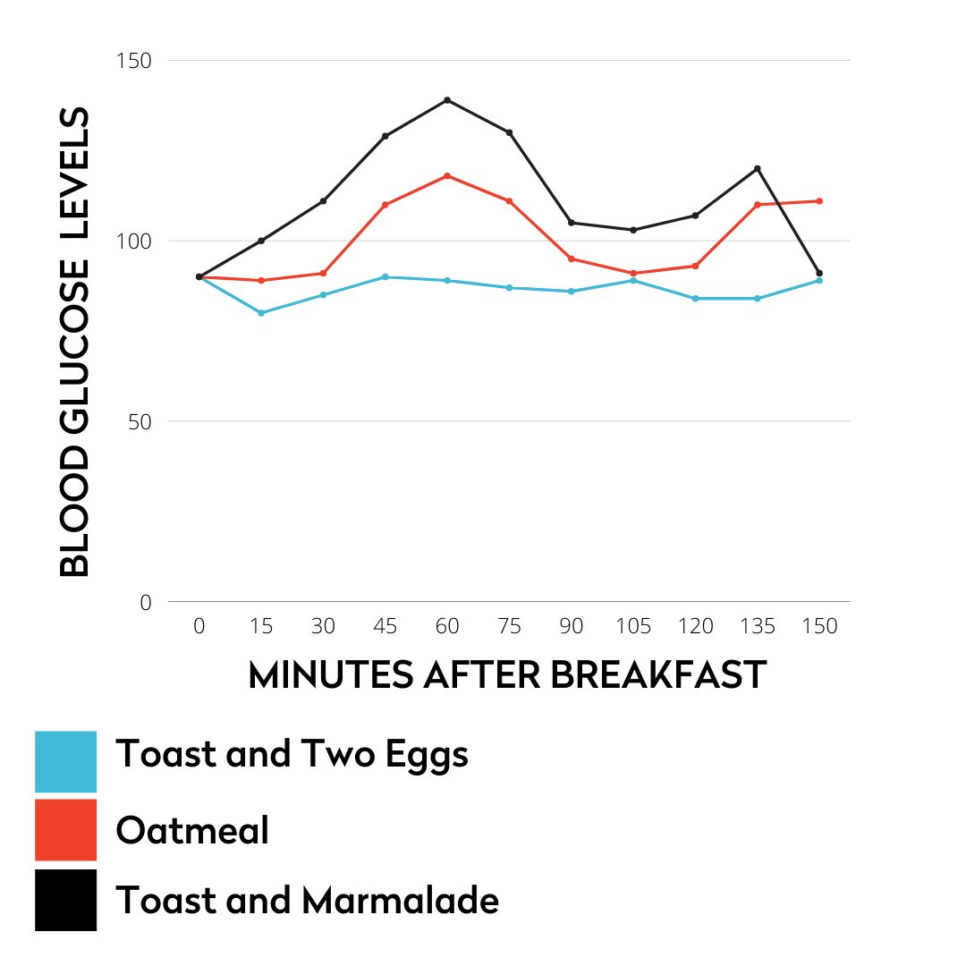 Glucose Levels Graph