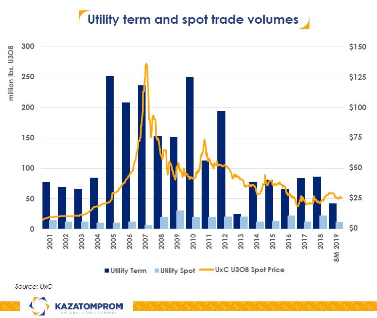 For those obsessed with low Uranium spot prices and John Quakes take on ...