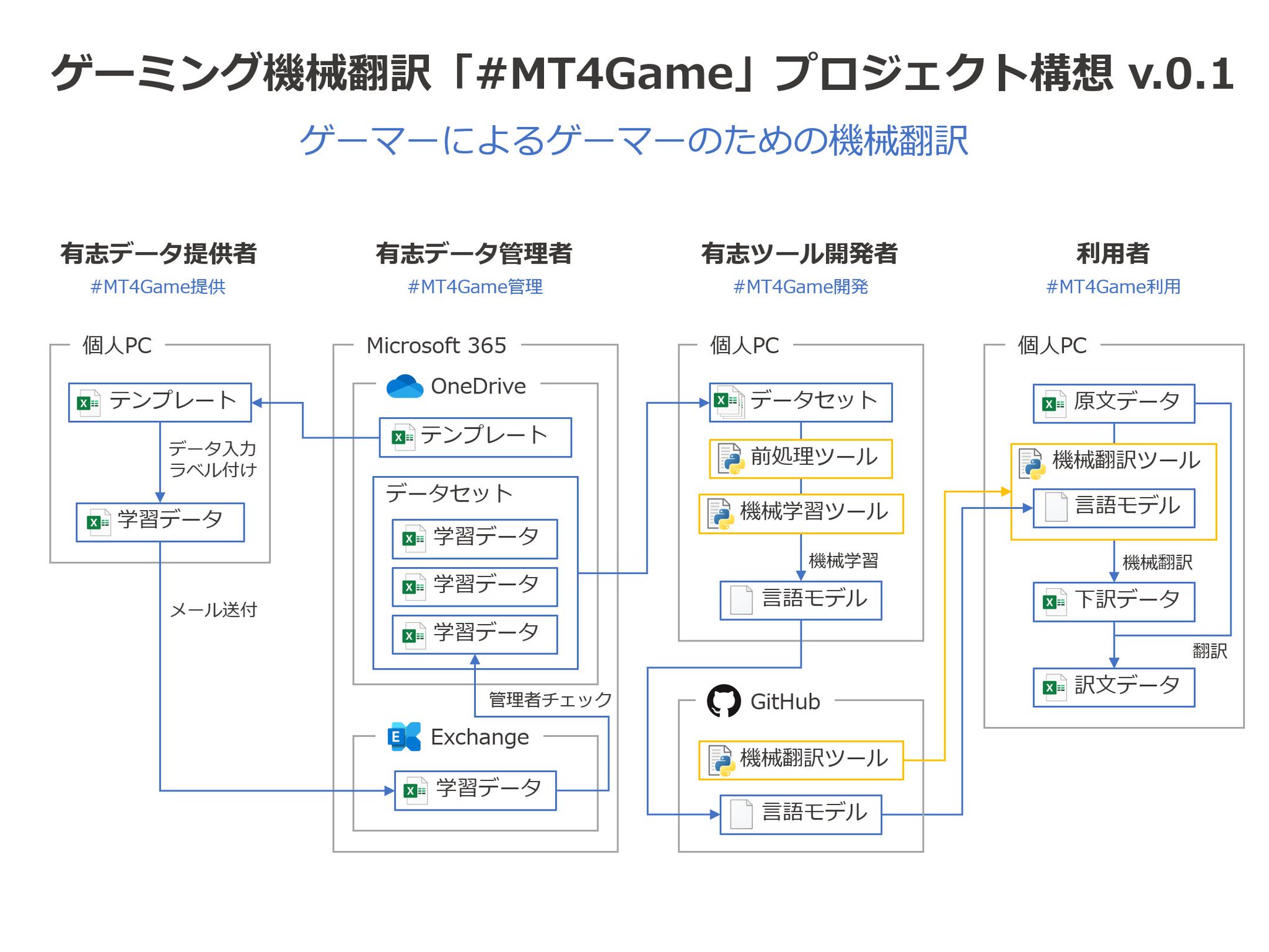 kengo700 on Twitter: "ゲーミング機械翻訳「#MT4Game」プロジェクト構想！ ゲーマーによるゲーマーのための機械翻訳エコシステムを構築し、これまで日本語化されなかった ...