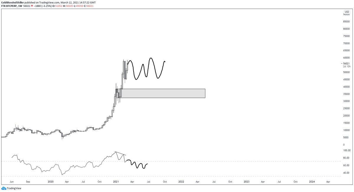 *THREAD* Divergences are the talk of Twitter at the moment, suddenly ...