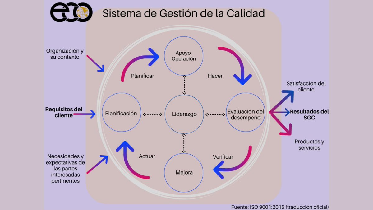 X 上的 SCALA：「Conoces El Ciclo PDCA En La ISO, 59% OFF