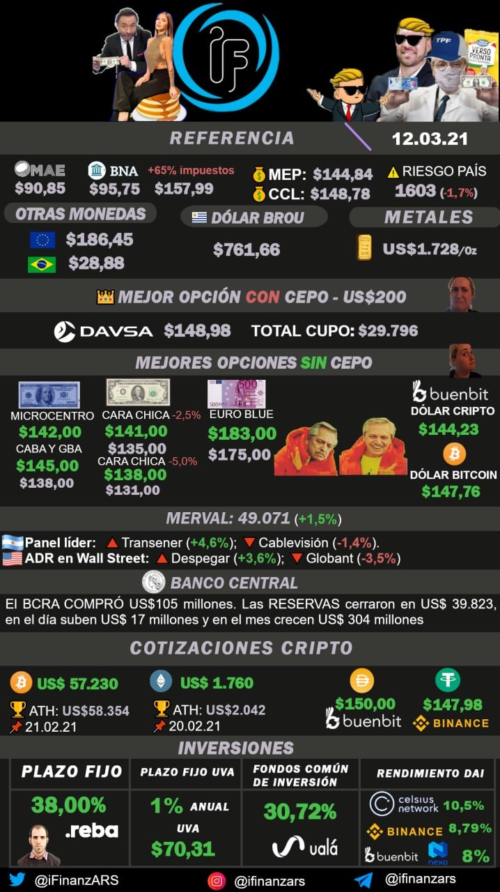 Finanzas Argy 📈🇦🇷⚡ on Twitter: "🗓Jornada Financiera y 📊los números de la semana del 5.03.21 al ...