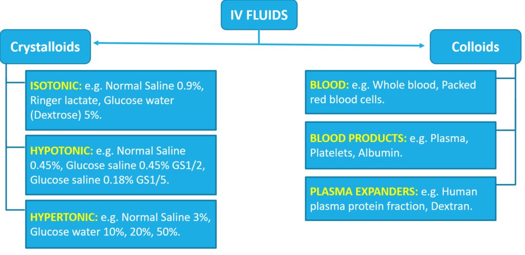 Crystalloids Iv Fluids
