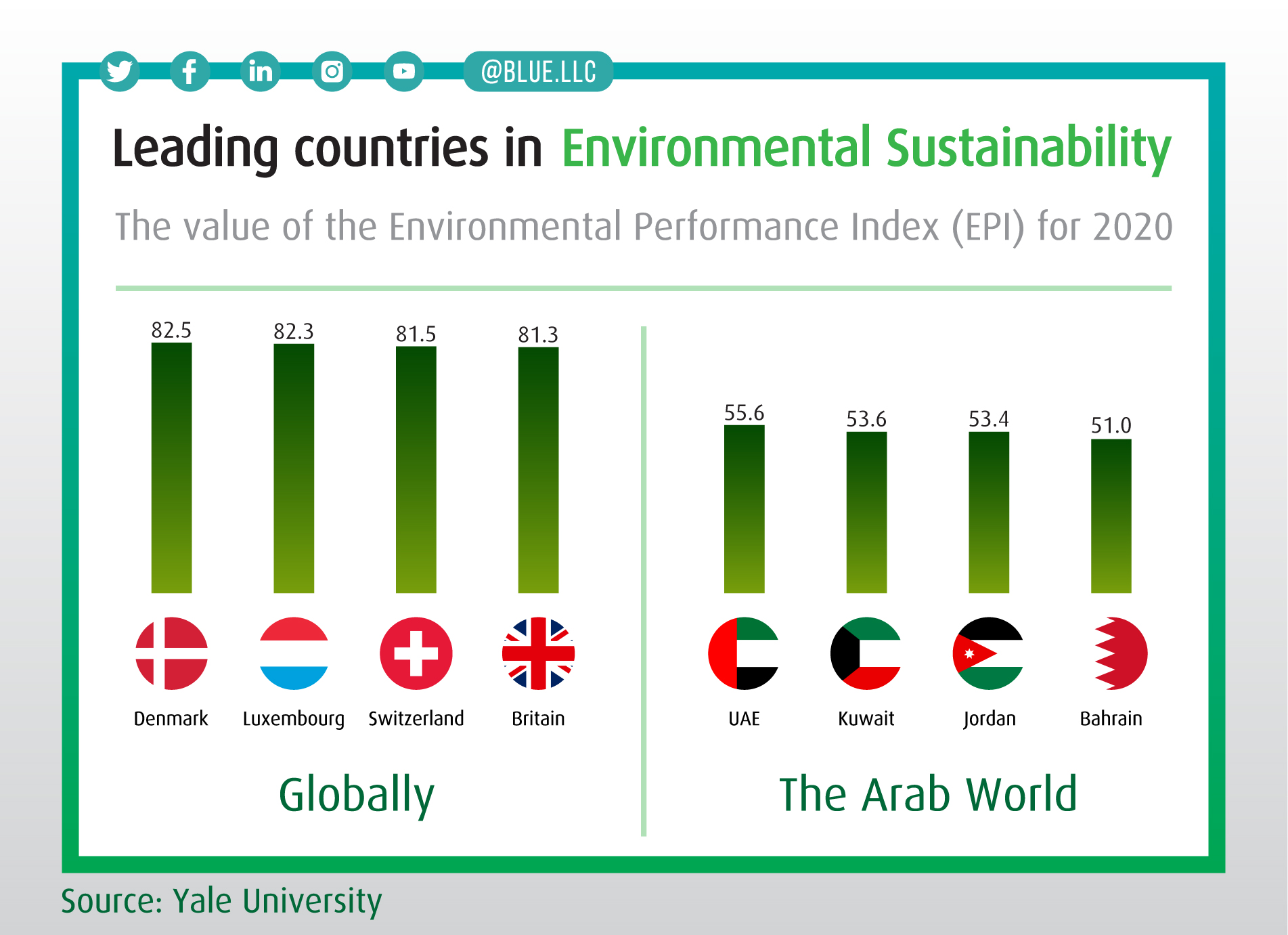 Environmental Sustainability Chart