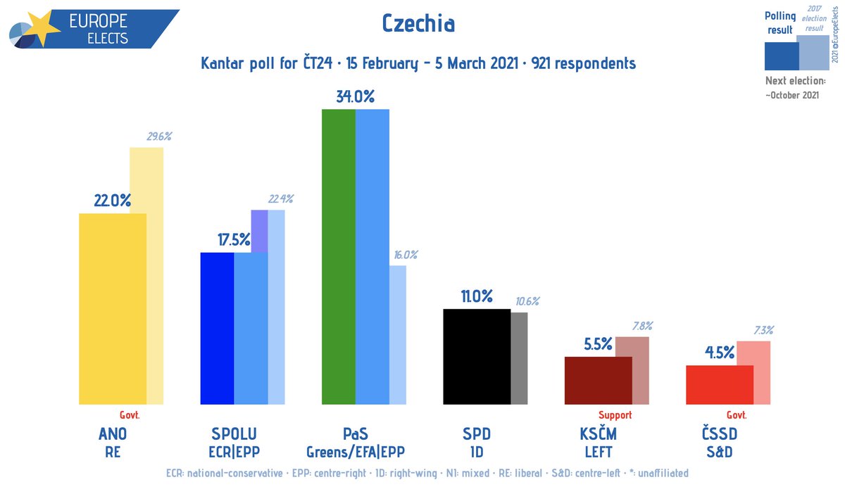 Czechia, Kantar poll (Mar 5th) : r/czech