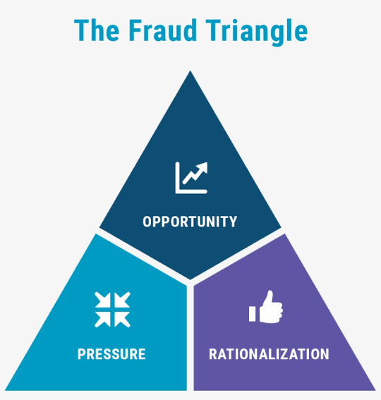 مثلث الاحتيال | Fraud Triangle عشان أي عملية احتيال تتم، لازم أضلاع ...