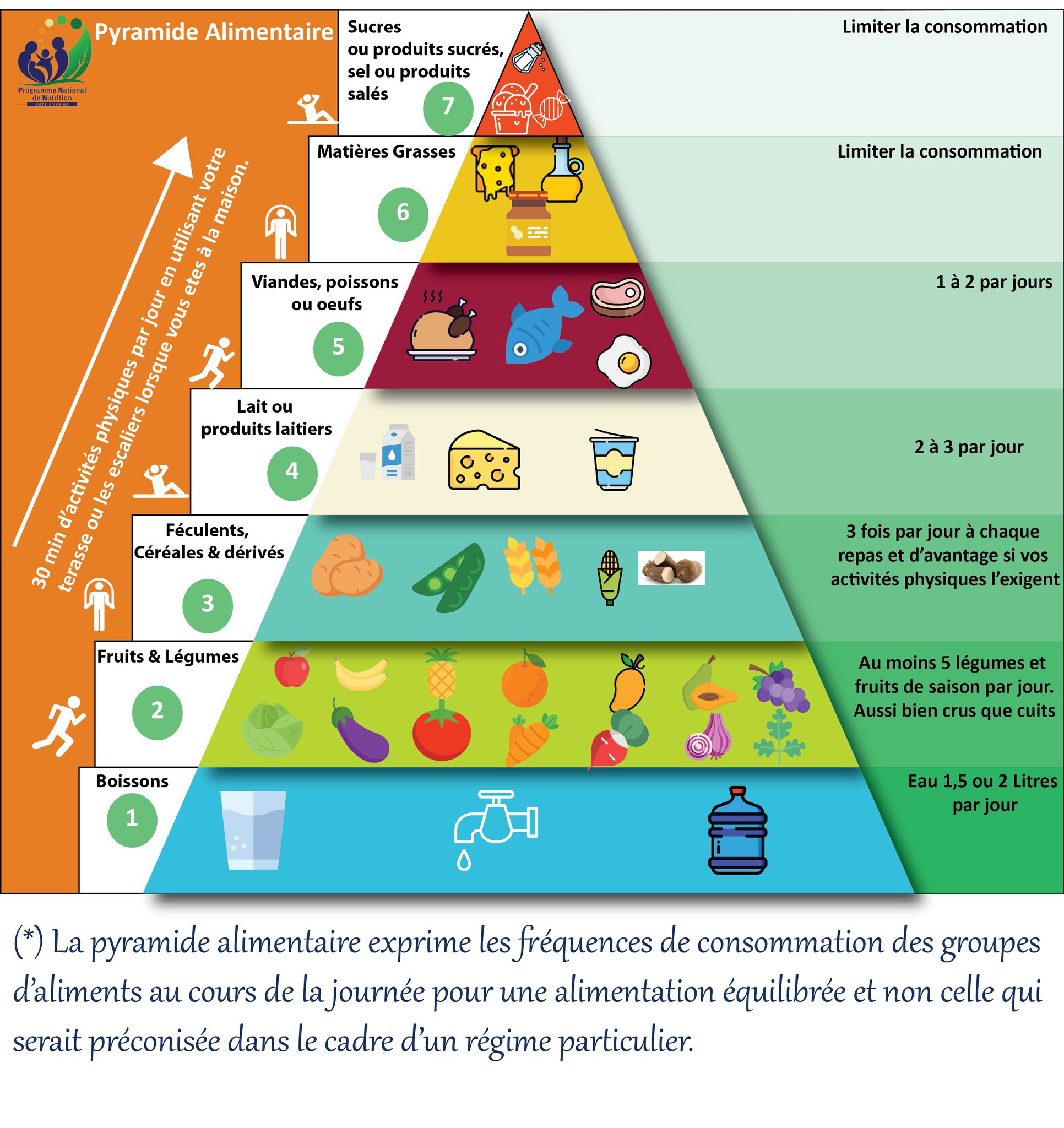 Pyramide Des Groupes Alimentaires Pyramide Alimentaire : Que
