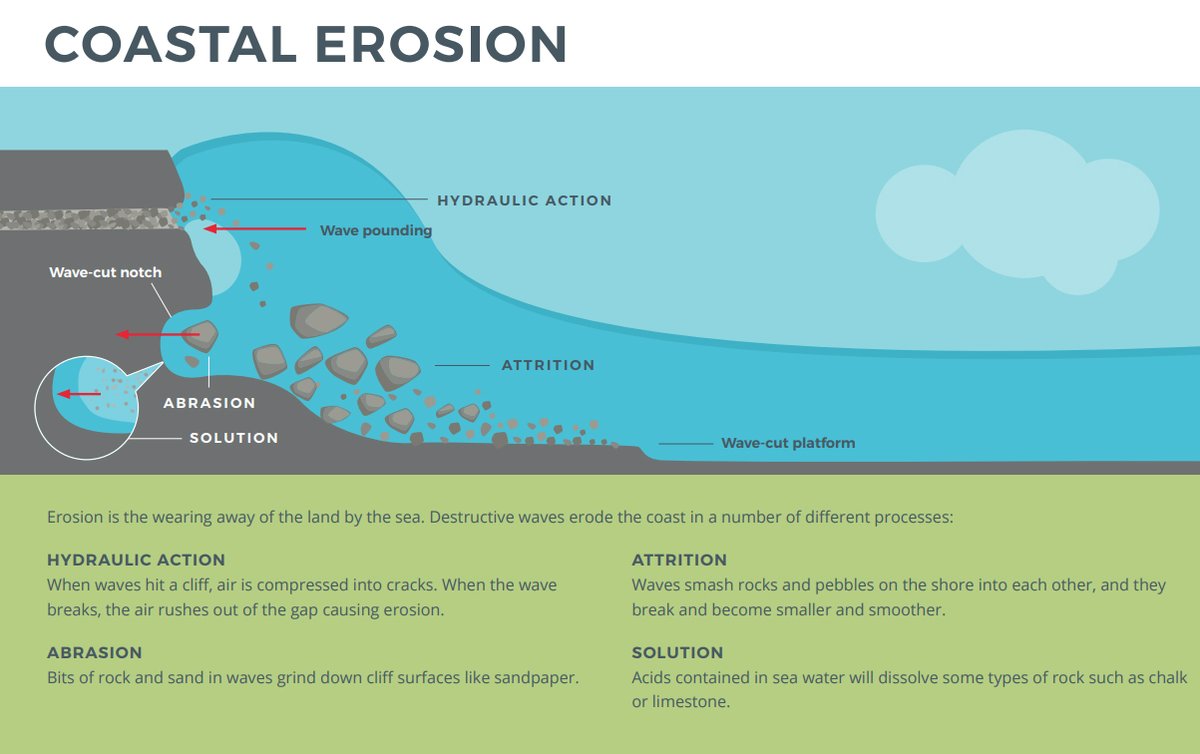 Coastal Erosion Diagrams For Kids