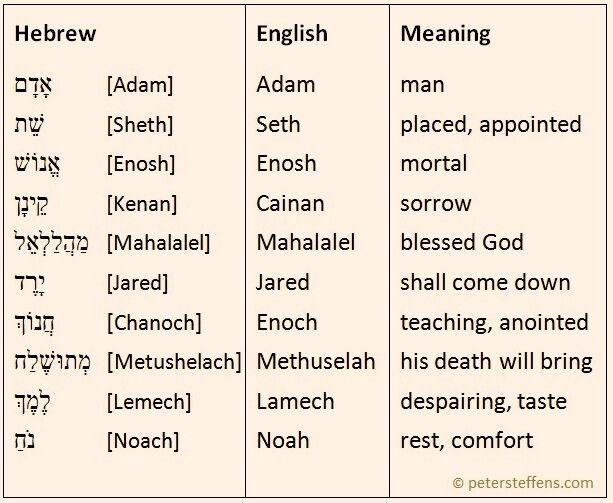 Hebrew Word Adam