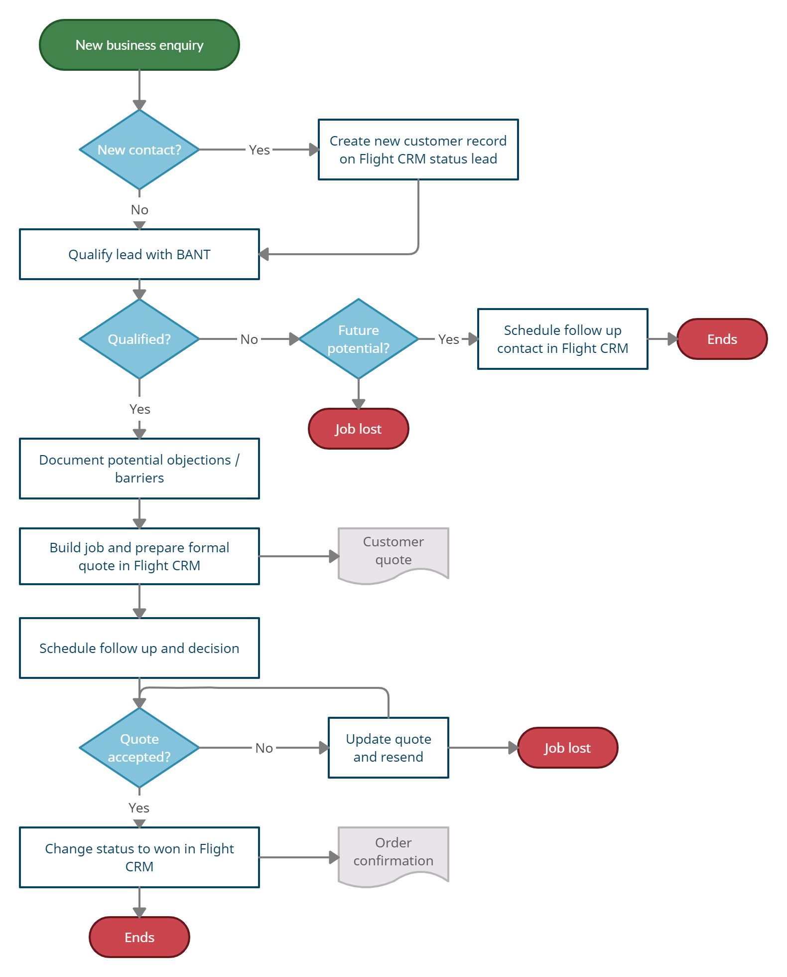 Company Acquisition Process Flow Chart Acquisition Process Flow