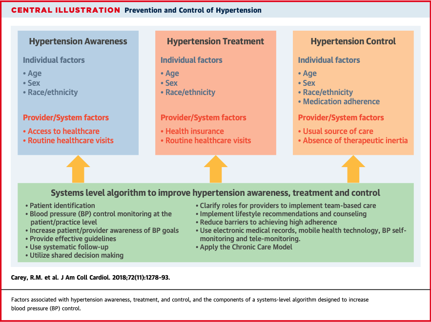 Prevention and Control of Hypertension (HTN). Understanding a common ...