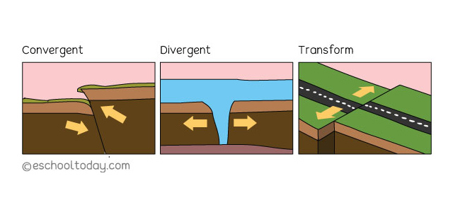Types Of Earthquake Faults