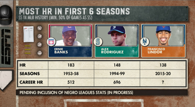 Alex Rodriguez Baseball Stats