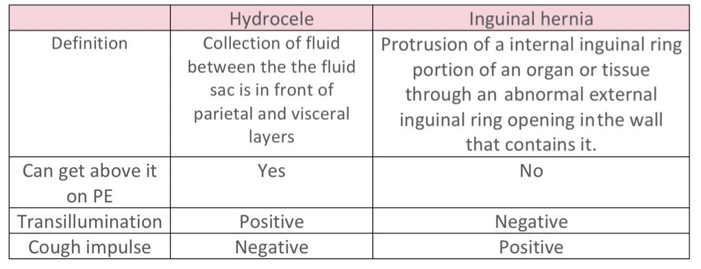 Hydrocele Transillumination