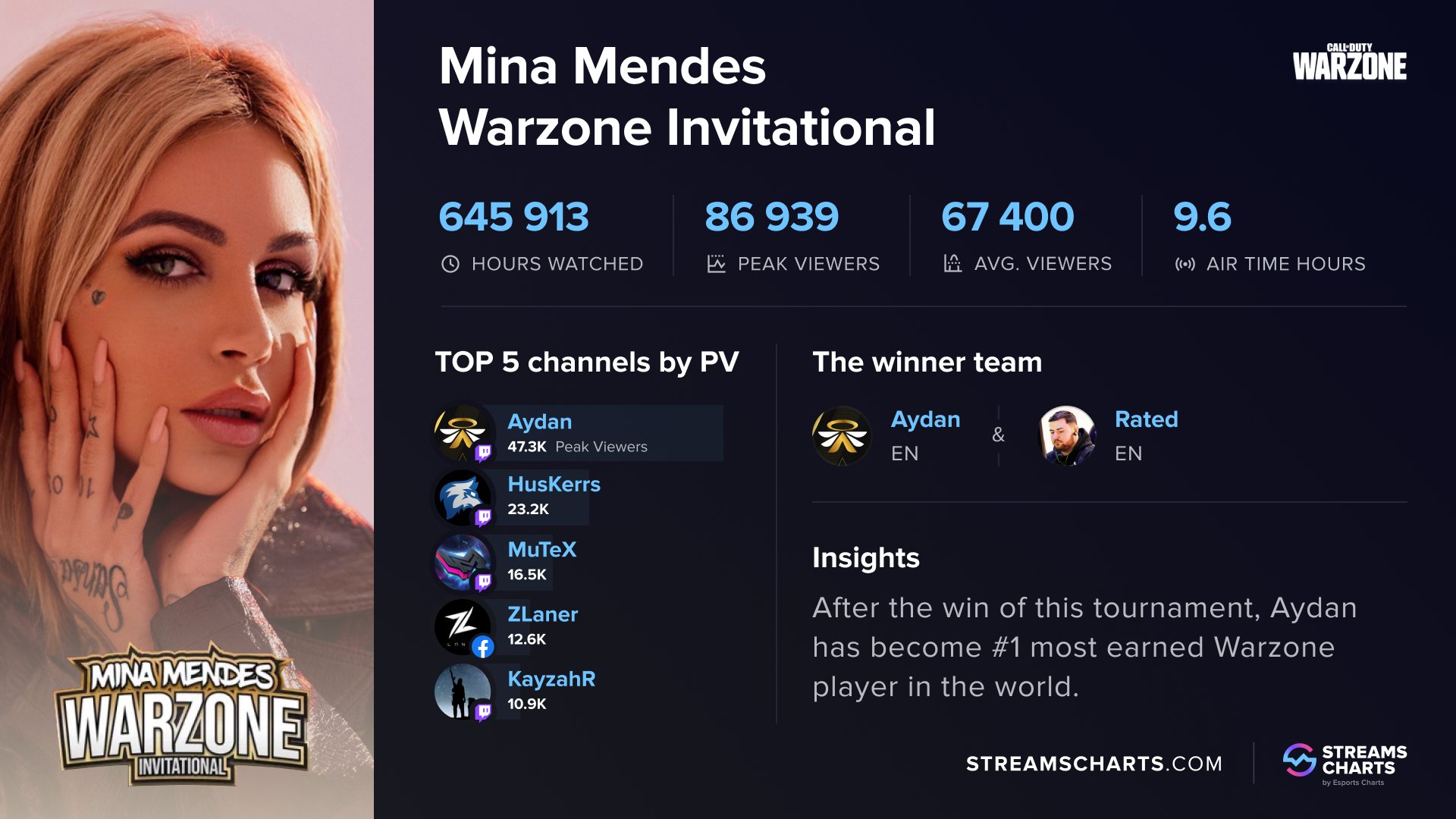 Streams Charts on Twitter: "Viewership stats of @MinaMendesTTV Call of Duty #Warzone ...