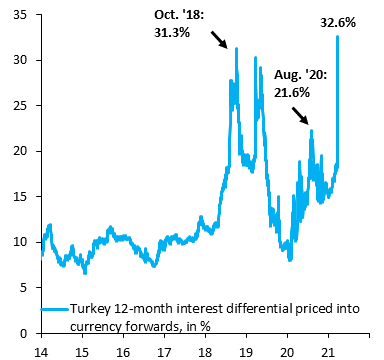 An aggressive interest rate defense of the Lira with the 12-month rate ...