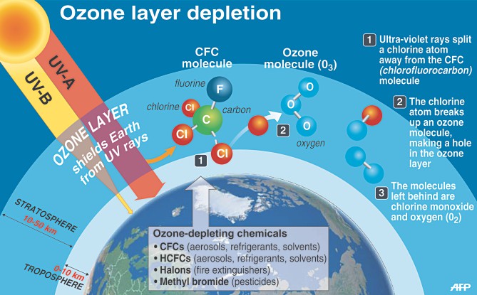 Ozone Depletion Potential