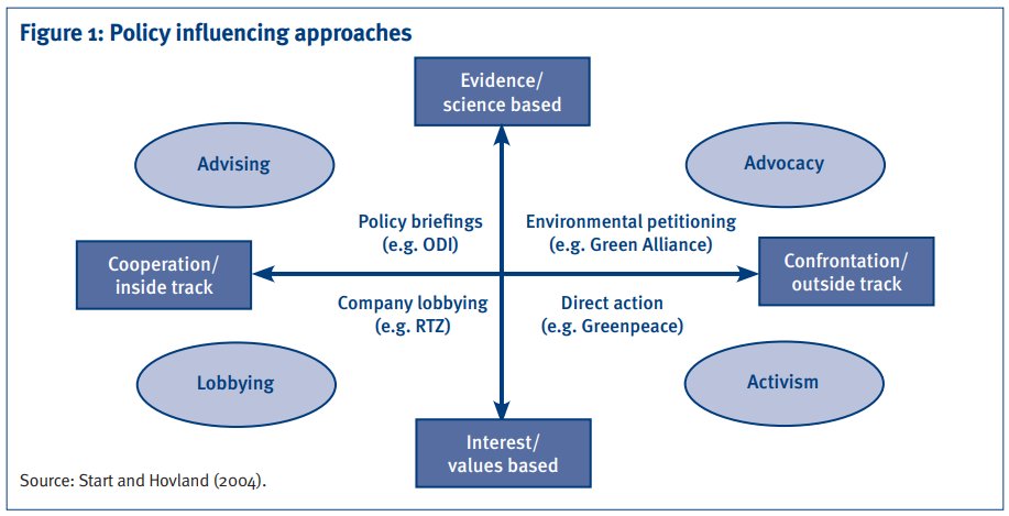 A guide to monitoring and evaluating policy influence – wilte