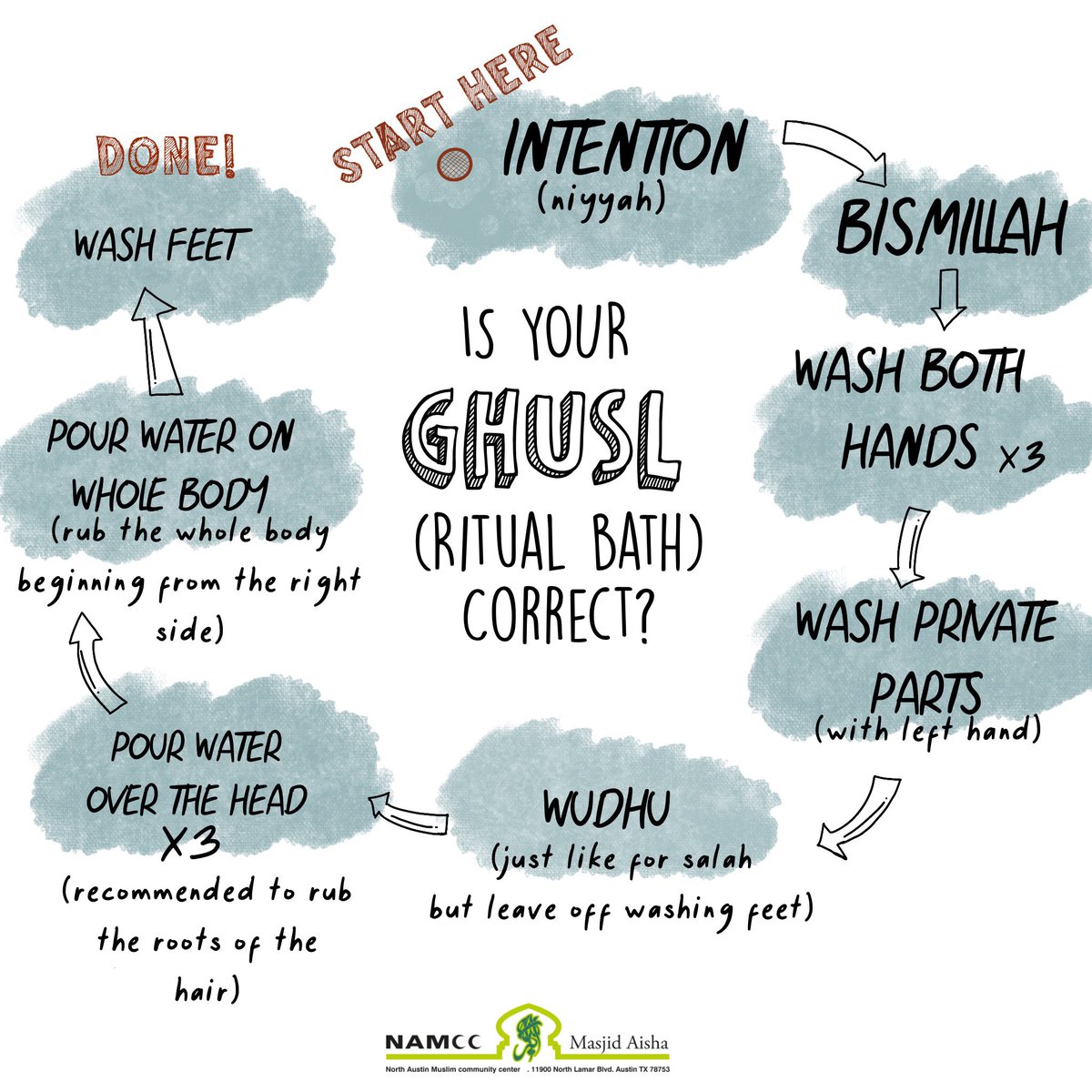Things To Know About Ghusl In Islam How To Perform Ghusl 60 Off