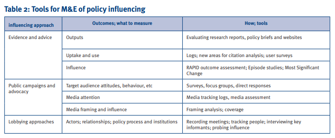 A guide to monitoring and evaluating policy influence – wilte
