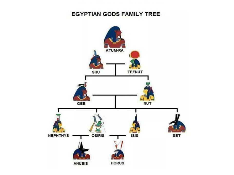 Egyptian Gods Family Tree Wikipedia