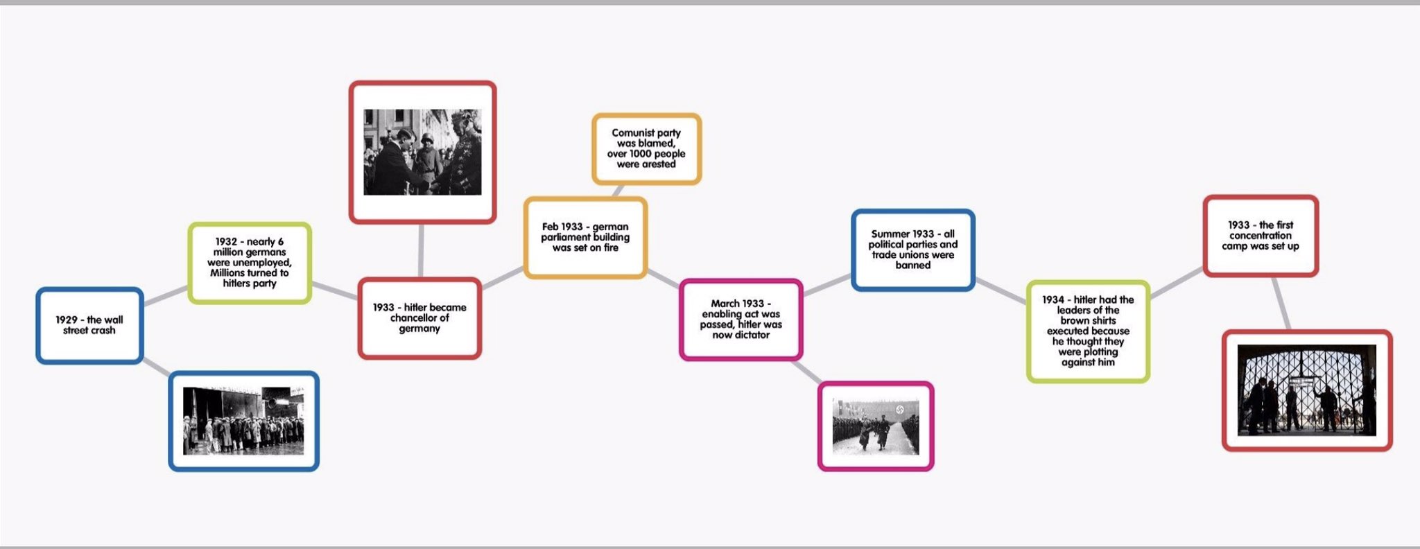 Rise Of Adolf Hitler Timeline