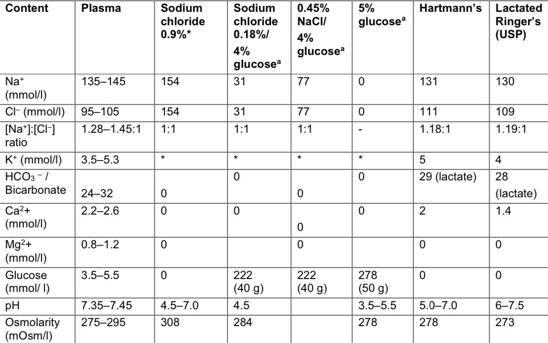 Intravenous Fluids Composition