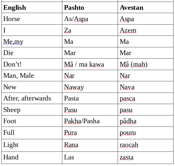 Basic Pashto Words 4000 English Essential Words In Pashto Pashto