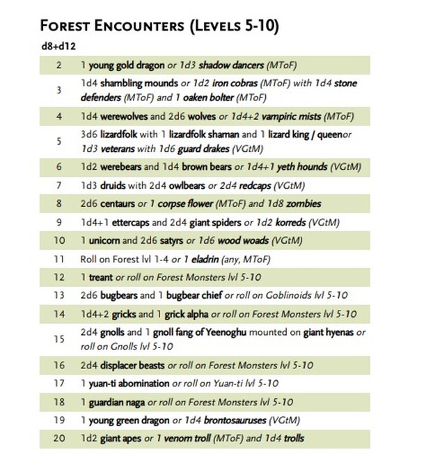 A D100 Table Of Forest Encounters Events R/UnearthedArcana, 58% OFF