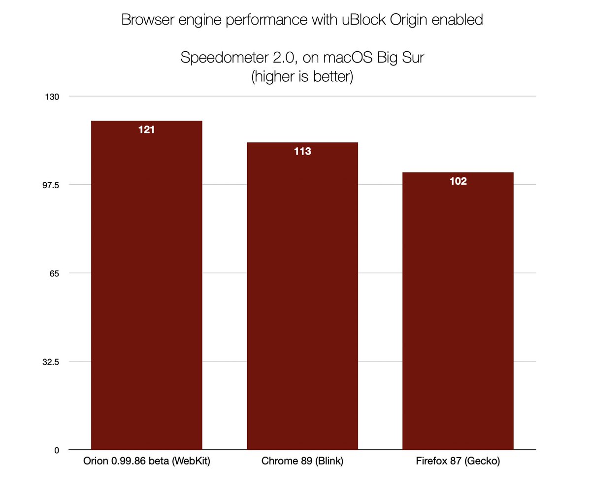 Browser engine performance (WebKit/Blink/Gecko) with uBlock Origin ...
