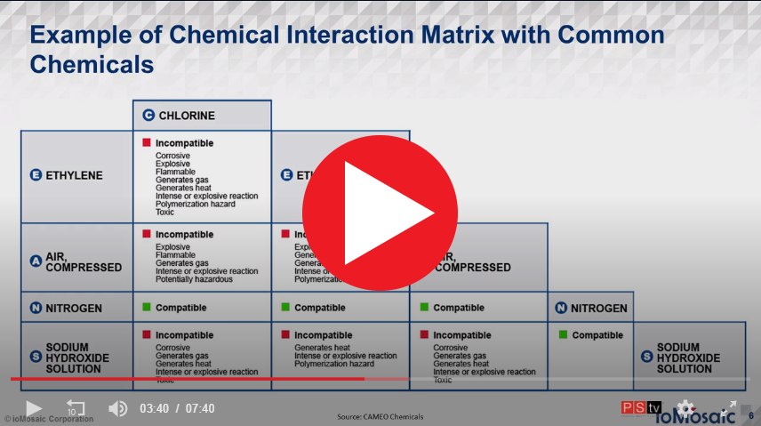 Chemical Reactivity Matrix