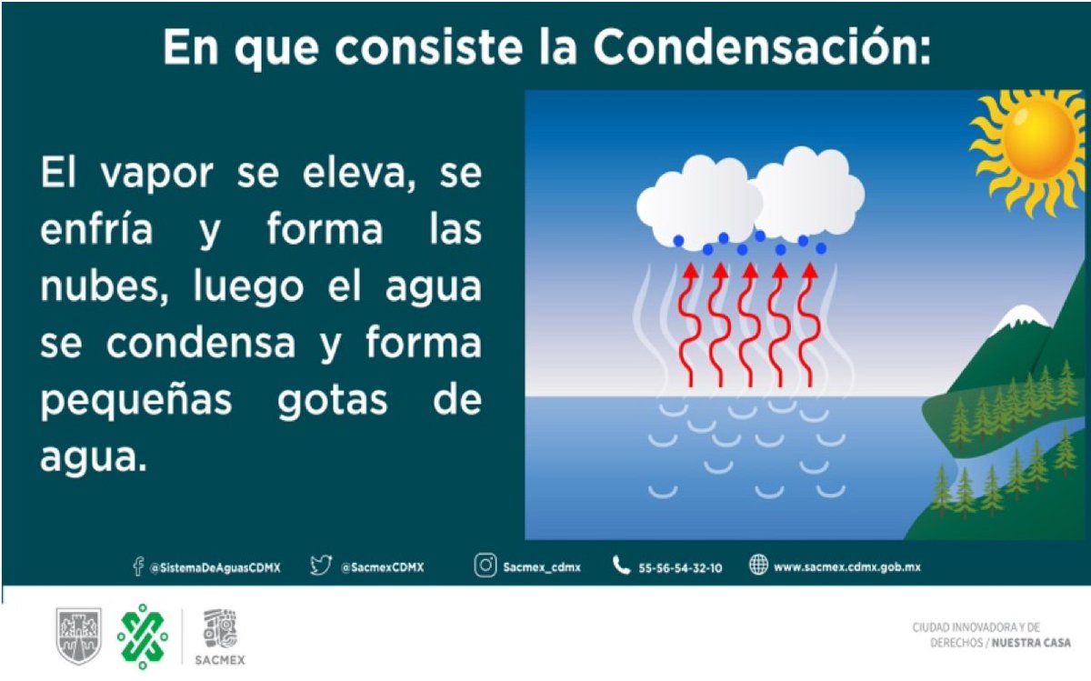Condensación En El Ciclo Del Agua Condensación Del Agua: Formas Y