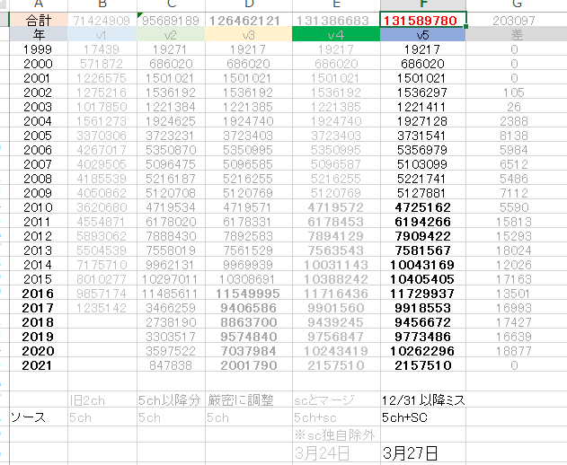 satoru.net on Twitter: "過去ログインデックス全網羅した 欠損確認の為、18万パートまで続いてるNHK総合を常に実況し続けるスレを確認した 結果、無事全パート18万分 ...