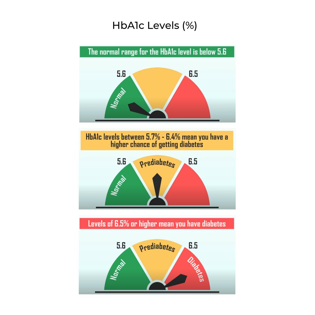 Lagos Executive Cardiovascular Centre An HbA1c Test May Be, 54% OFF
