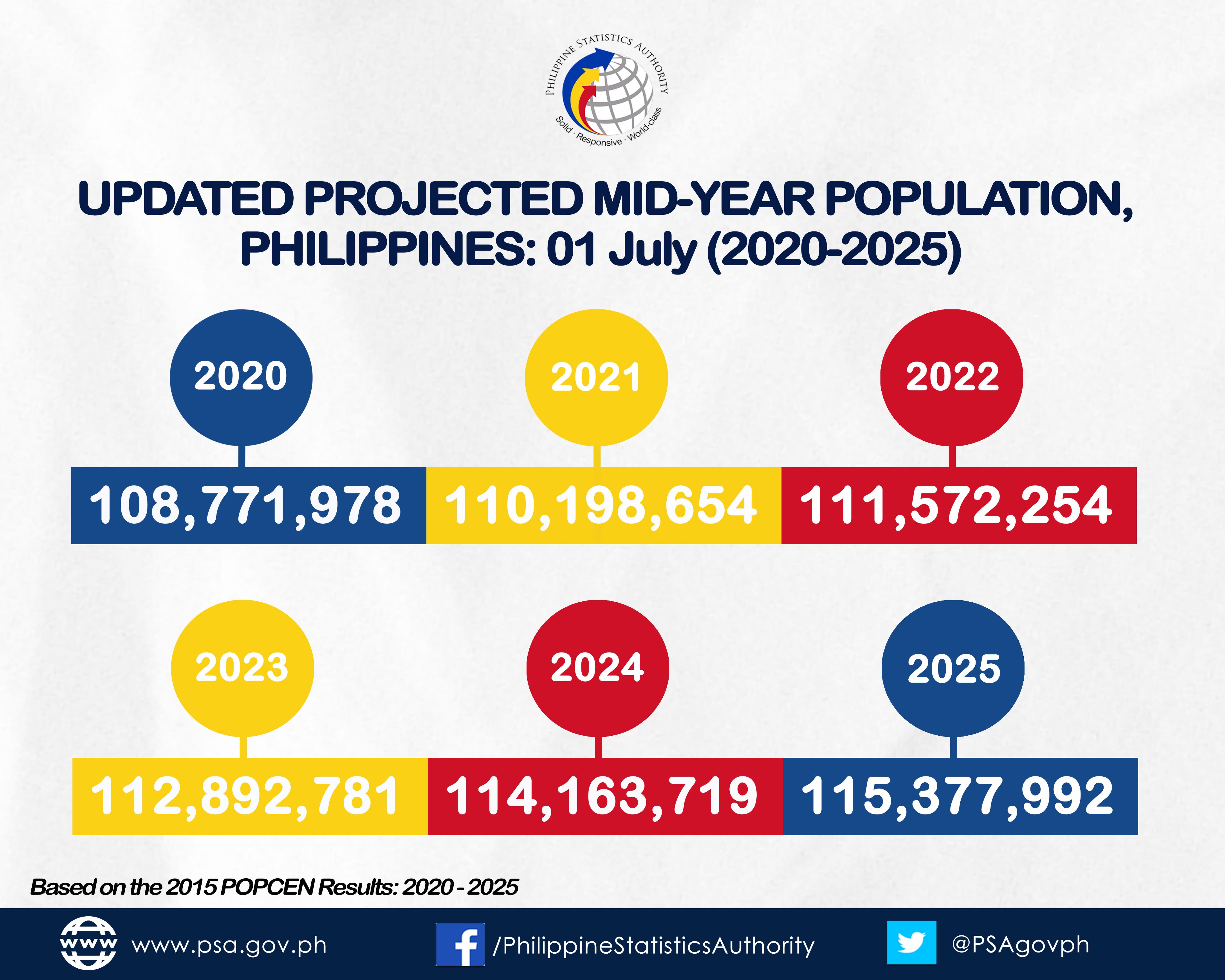 Philippines Population 2021 PhilSys Registrants In Caraga Region Now