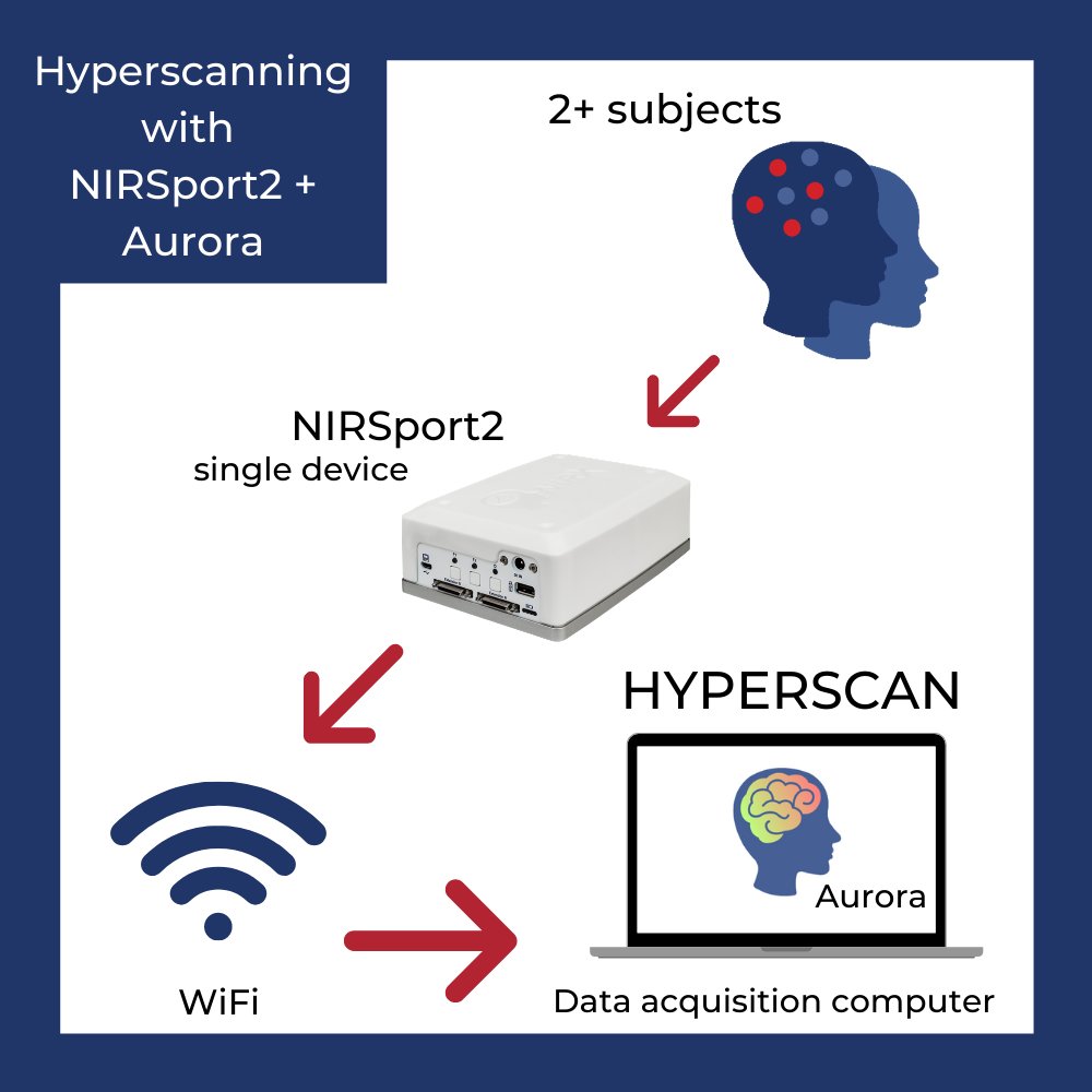 NIRx Medical Tech. on Twitter: "📣With Hyperscan you can easily collect data from MULTIPLE ...