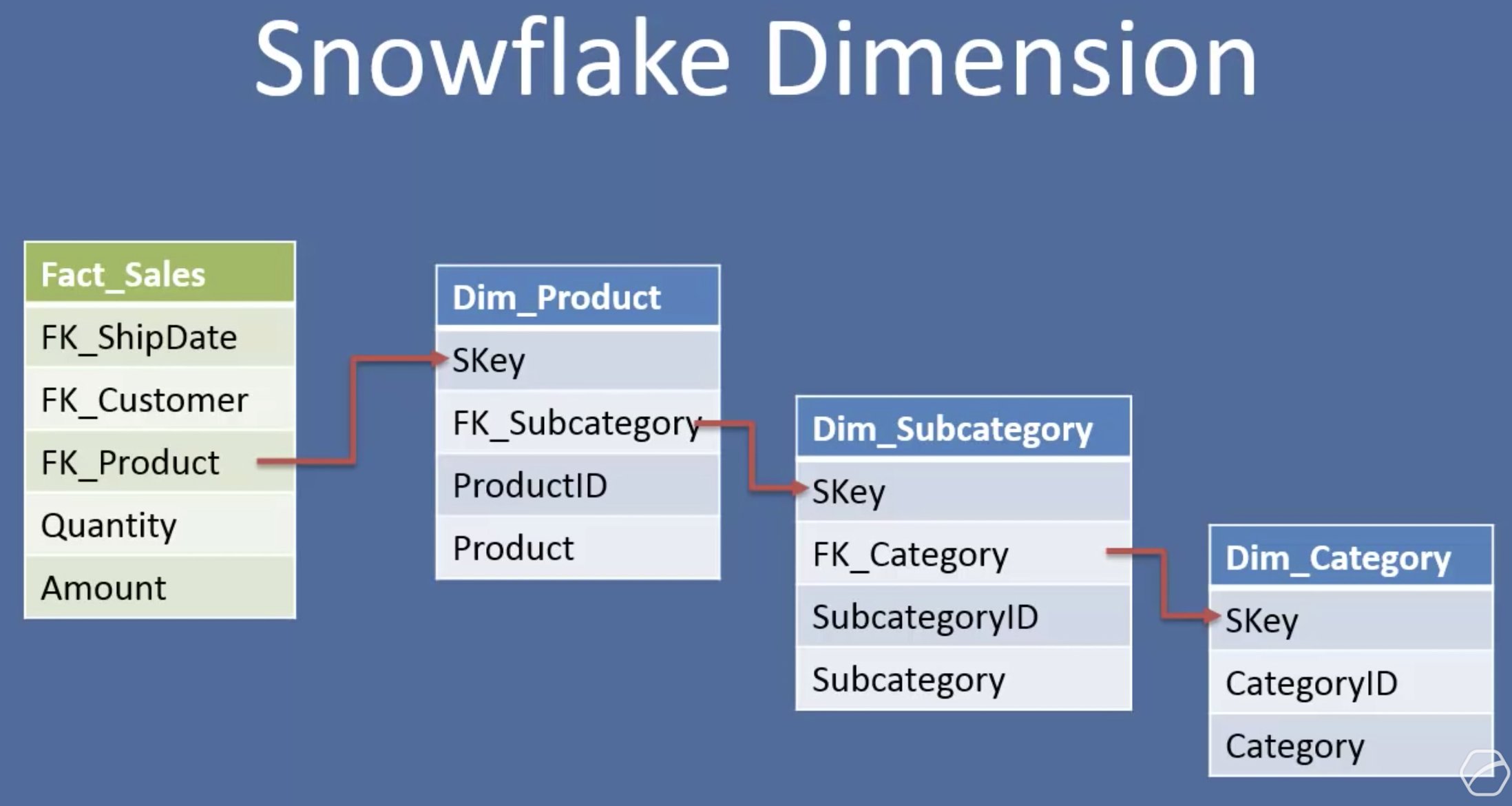 Brydon Parker 🔭🔬 on Twitter: "4.7 Advanced | Snowflake and Outrigger Dimensions Snowflake: a ...