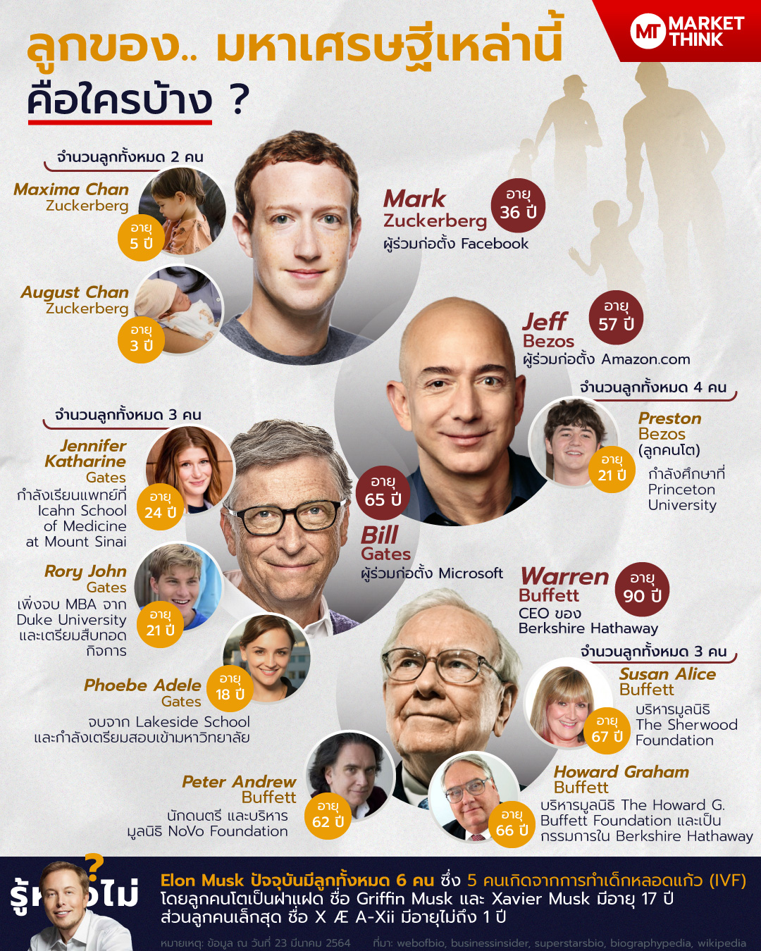 MarketThink on Twitter: "ลูกของ.. มหาเศรษฐีเหล่านี้ คือใครบ้าง ? #marketthink #ลูกเศรษฐี #มหา ...