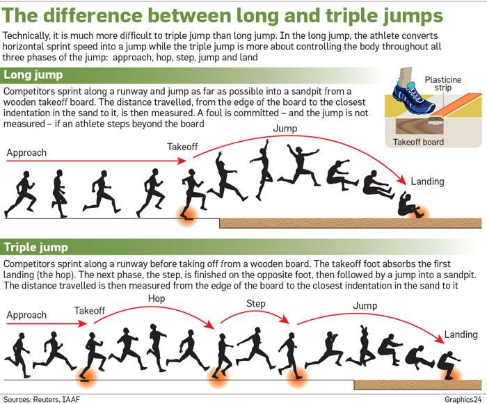 Triple Jump Technique