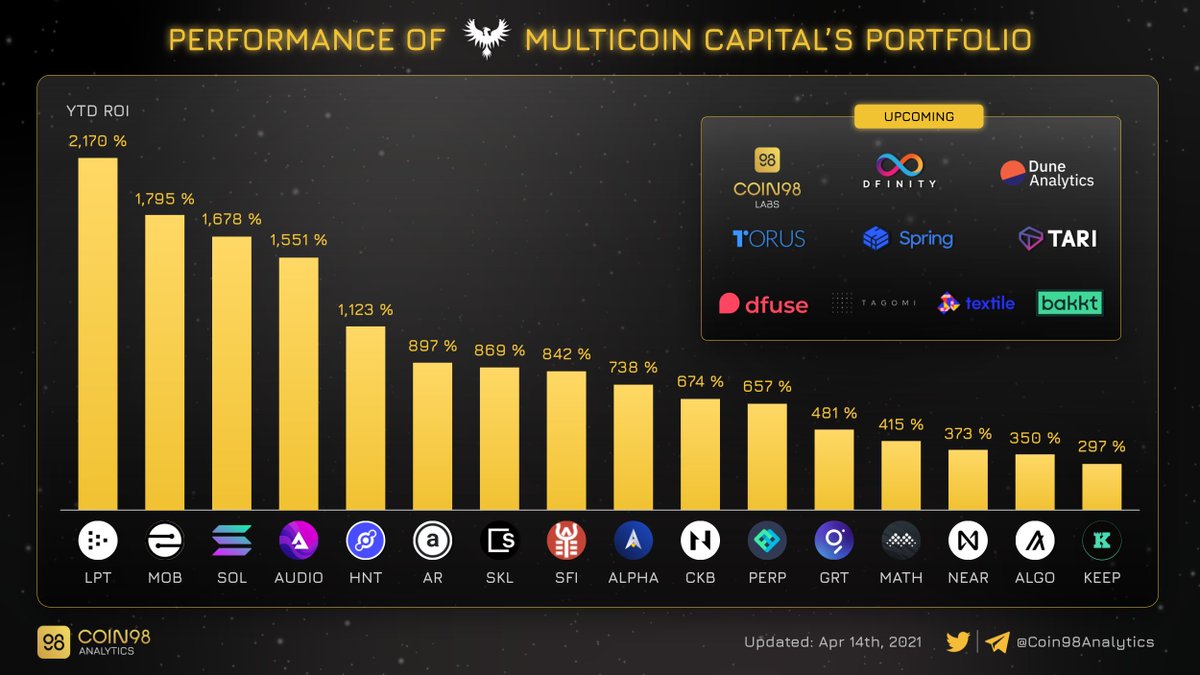 Coin98 Analytics on Twitter: "Recently, @multicoincap has invested in @coin98_labs. Let's check ...