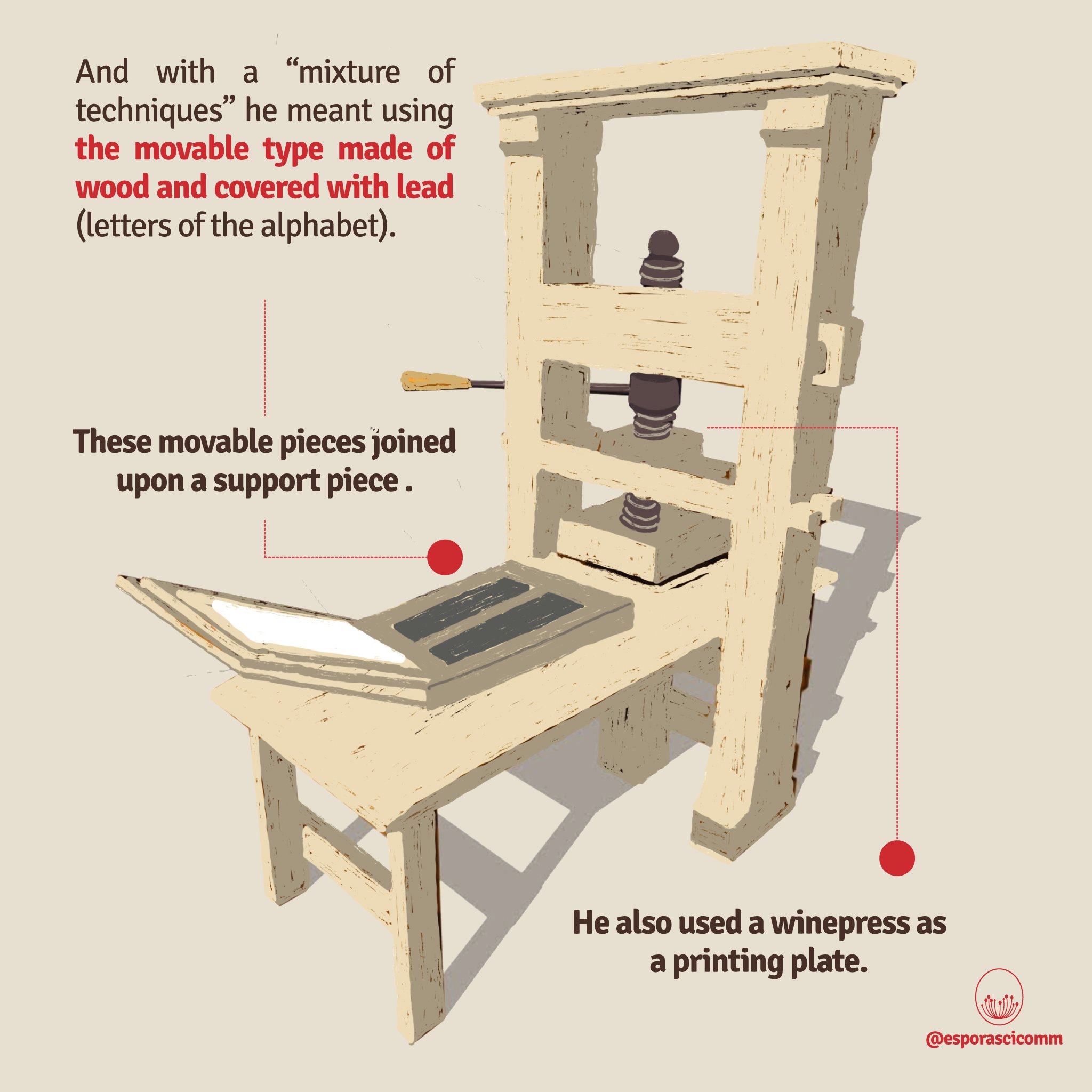 Gutenberg Printing Press Diagram